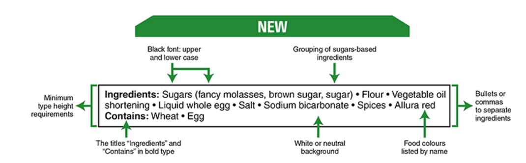 Updates on food labeling for pre-packaged food products and the current ...